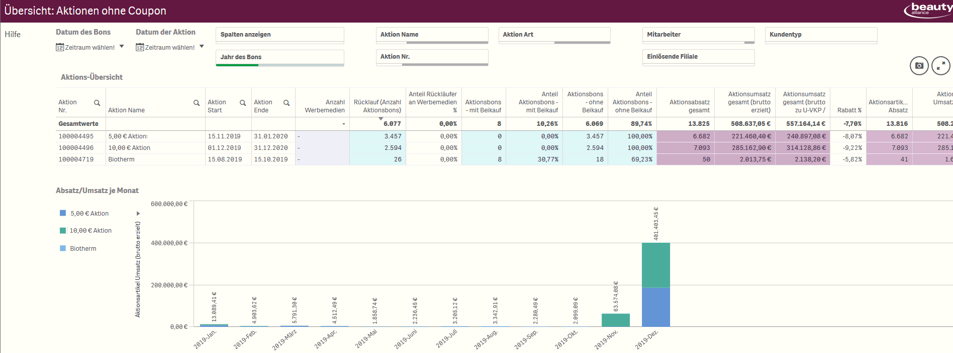 Aktionsauswertung ohne Coupon